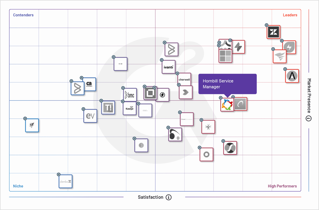 G2 Grid® Report for IT Service Management Tools | Fall 2020